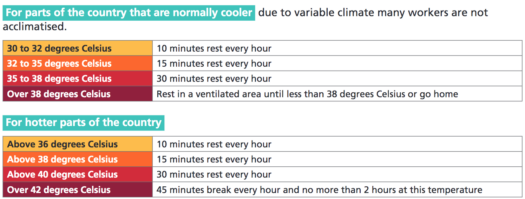 Working Rights in Heat | Health and Safety | Australian Unions