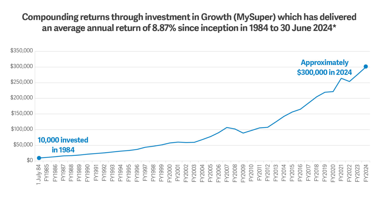 Compound returns and super: a powerful tool to set the stage for your ...